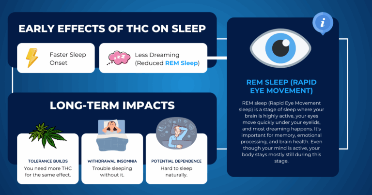 What Happens When You Sleep High? THC and Sleep